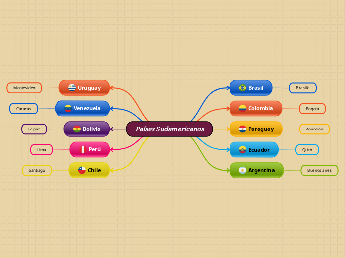 Países Sudamericanos - Mind Map